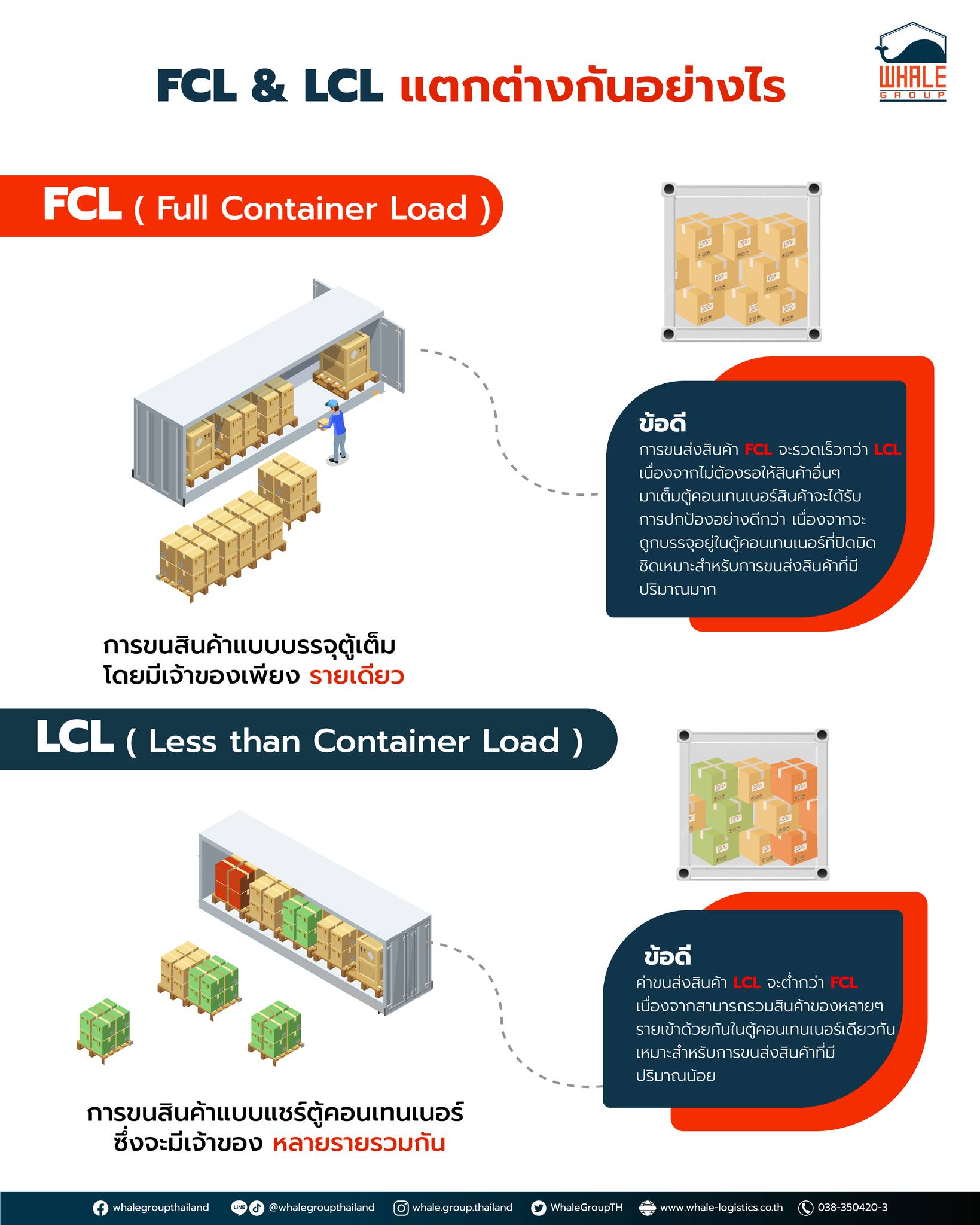 FCL vs. LCL: Which option is right for your business? - whale-logistics